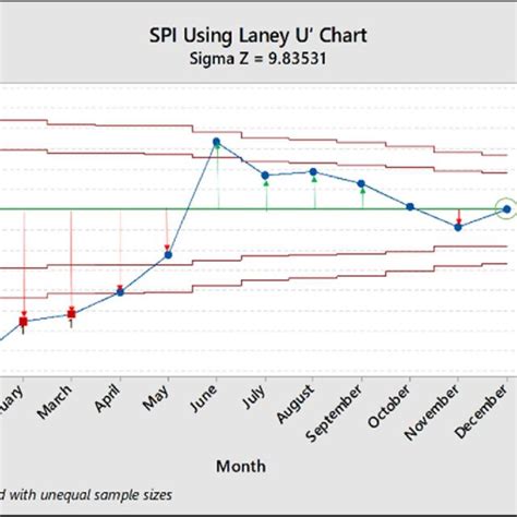 Relationship Chart Of The Spi And Cpi Download Scientific Diagram