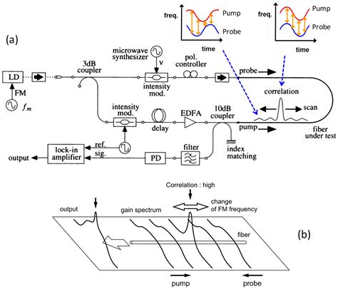 Applied Sciences Free Full Text Brillouin Optical Correlation Domain Technologies Based On