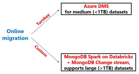 Pre Data Migration Steps Azure Cosmos Db For Mongodb Microsoft Learn