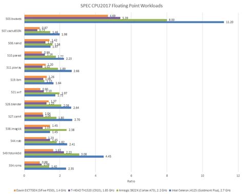 A Risc V Progress Check Benchmarking P550 And C910
