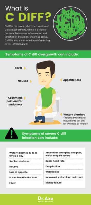 When Does Diarrhea Stop After Getting C Diff From Antibiotics When Does Diarrhea Stop After Getting C Diff From Antibiotics