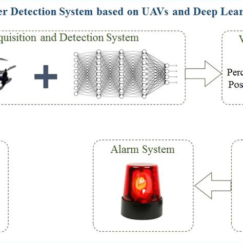 Deepeye A Near Real Time Disaster Detection System Based On Uavs And Download Scientific