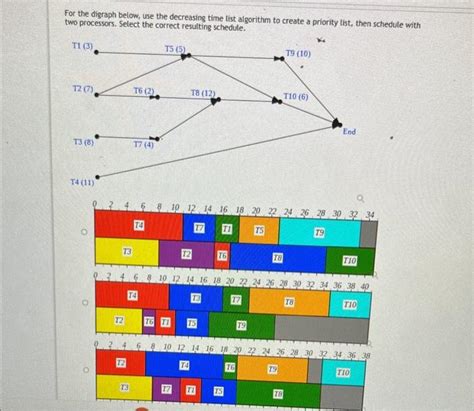 Solved Use The Critical Path Algorithm To Create A Priority