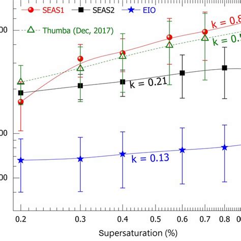Mean Ccn Number Concentration With The Standard Deviation At Different