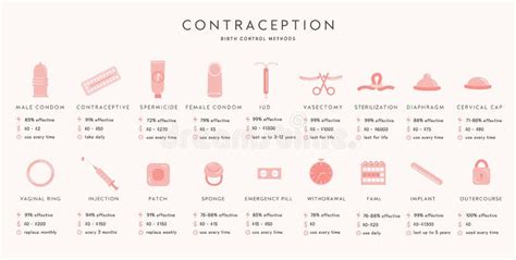 Birth Control Methods Infographic Medical Placard Set Of Contraception Colored Flat Icons Stock