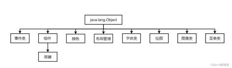 Java 图形用户界面设计GUI编程 java gui图形界面编程 CSDN博客