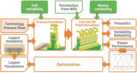 Gts Dac2023 Dtco With Process Integration • Global Tcad Solutions