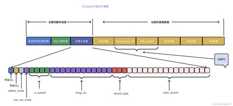 Innodb数据页的探索 Csdn博客