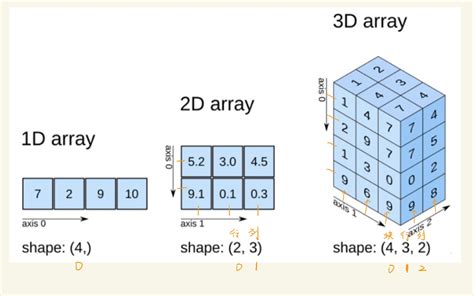 NumPy教程一 ndarray多维数组对象 ndarray数据类型必须一样 CSDN博客