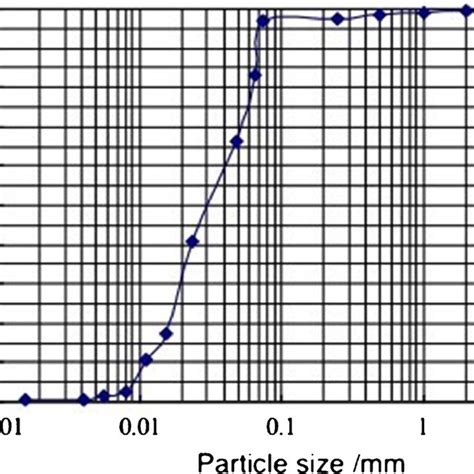 Particle Size Distribution Curve Download Scientific Diagram