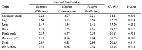 Performance Carcass Traits And Non Carcass Components Of Feedlot Finished Lambs From Different