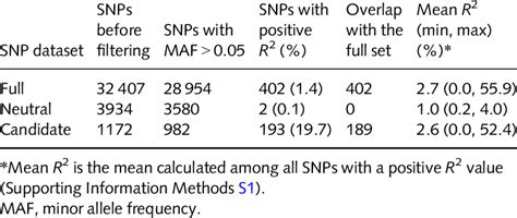 Summary Of The Three Single Nucleotide Polymorphism Snp Datasets Used Download Scientific