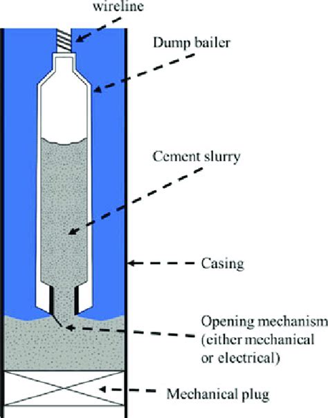 7 Dump Bailer Method For Plug Placement Download Scientific Diagram
