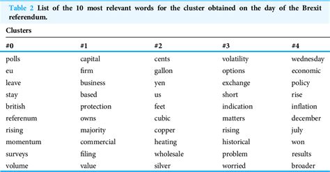 Figure 1 From Event Detection In Finance Using Hierarchical Clustering Algorithms On News And
