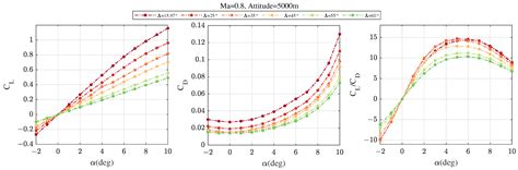L1 Adaptive Control Based On Dynamic Inversion For Morphing Aircraft
