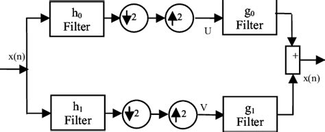 A Perfect Reconstruction Filter Bank Download Scientific Diagram