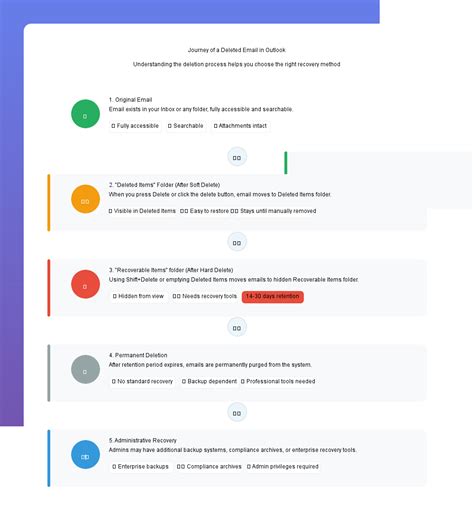 Outlook дээр устгасан имэйлийг хэрхэн сэргээх вэ 2025 гарын авлага