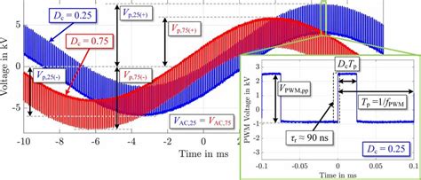 Example Of Measured Mixed Frequency Medium Voltage Mf Mv Waveforms