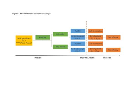 A Bayesian Group Sequential Schema For Ordinal Endpoints Deepai