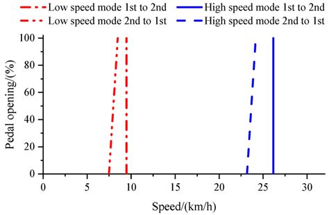 The Optimal Power Shift Rule Curve Download Scientific Diagram