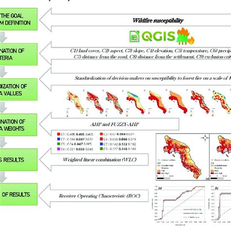 Methodological Framework Of Wildfire Susceptibility Using Gis Mcda