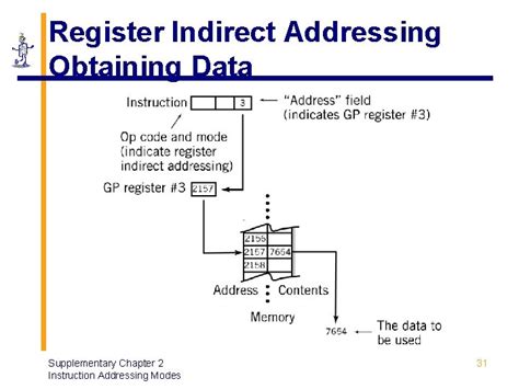 SUPPLEMENTARY CHAPTER Instruction Addressing Modes The Architecture