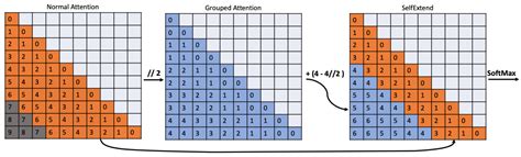 Tuning Free Longer Context Lengths For Llms A Review Of Self Extend Llm Maybe Longlm