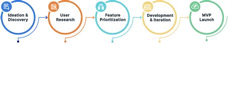 MVP Development Company USA MVP Services For Startups