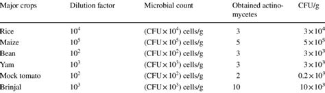 Microbial Abundance Cfug Of Rhizospheric Actinomycetes Download Scientific Diagram