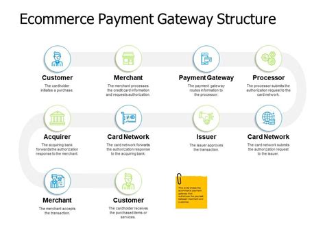 Ecommerce Payment Gateway Structure Processor Ppt Powerpoint