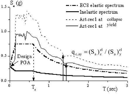 Evaluation Of The Force Reduction Factor Q C Ay Using Art Rec1 Whats Download Scientific