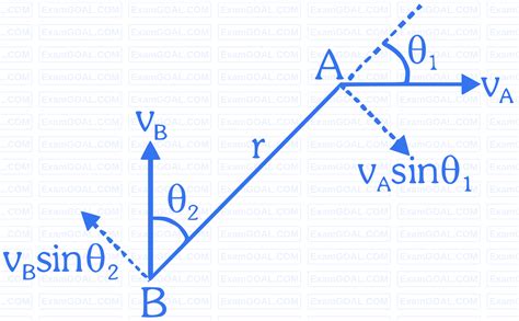 circular motion physics jee main formulas examgoal
