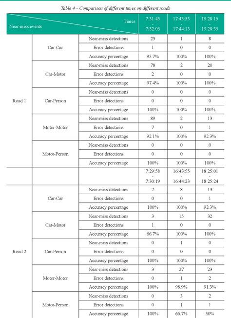 Table 4 From An Improved Object Detection And Trajectory Prediction