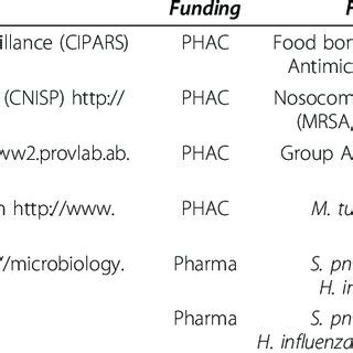 Oral Antimicrobial Scripts In Canada And Temporal Relationship To AMR Download Scientific
