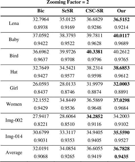 table 2 from single image super resolution via convolutional sparse coding with one group of