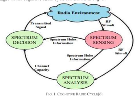 Figure 1 From Implementation Of Spectrum Sensing Based Ofdm Transceiver Using Xilinx System