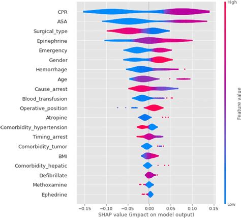 Shap Importance Plots Of The Mortality And Risk Factors For The