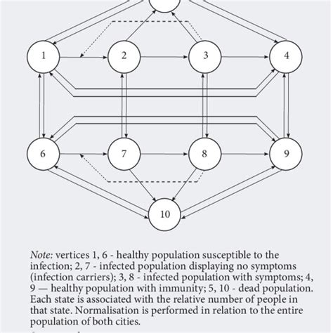 State Graph Of Epidemic Development In Two Connected Cities Download