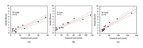 Correlation Between The Sum Of Guaiacol And Cresols M Cresol Download Scientific Diagram