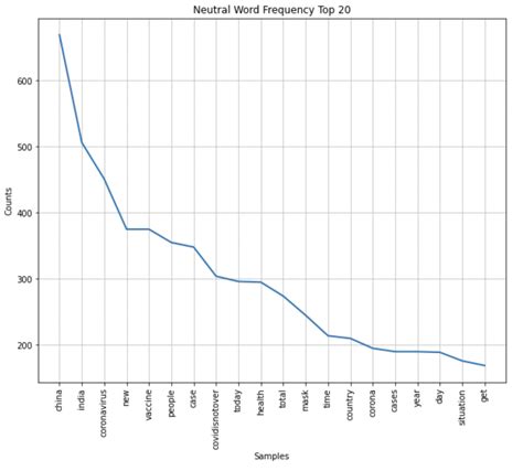 Github Carlyle105142twittersentimentanalysis Use Of Twitter Api