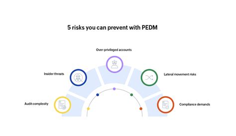 What Is Pedm Privilege Elevation Risks And Best Practices