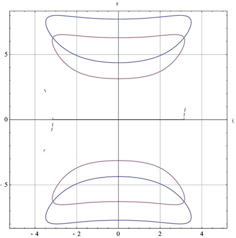 Eigenvalue Curves For Different Boundary Conditions Download
