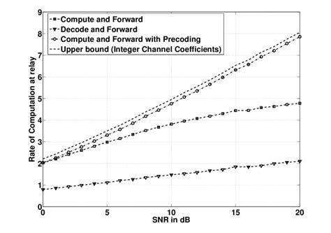 Comparison Of Achievable Rates For Various Schemes For L 2 The Download Scientific Diagram