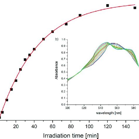 Time Dependent Formation Of Carbonmonoxy Myoglobin Mbco Upon Download Scientific Diagram
