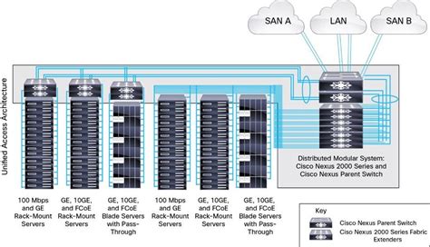 Cisco Nexus Series Fabric Extenders Data Sheet Cisco