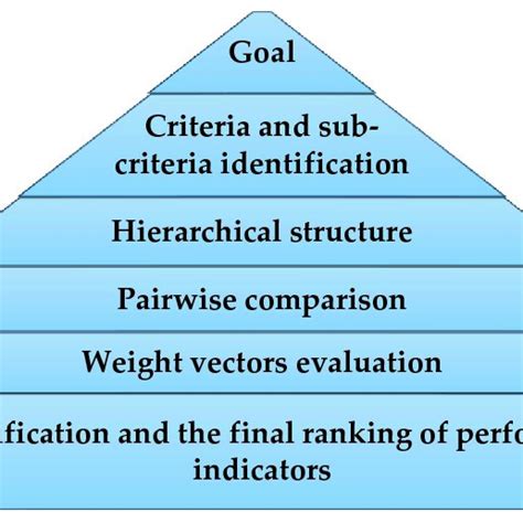 Steps In The Fuzzy Analytic Hierarchy Process Ahp Algorithm Download Scientific Diagram