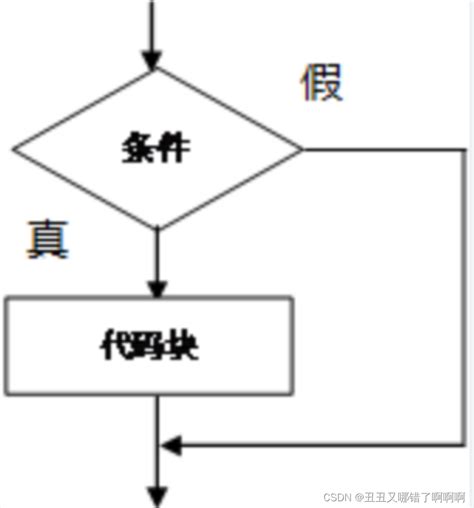 Java复习1 Csdn博客