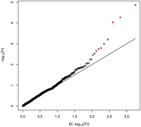 simulated plot of −log10 p value red circles true signals crosses