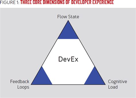 Unlocking Developer Productivity The Power Of Devex