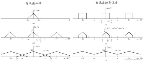 多速率处理与滤波器设计多采样率滤波器设计与定点化实现 Csdn博客